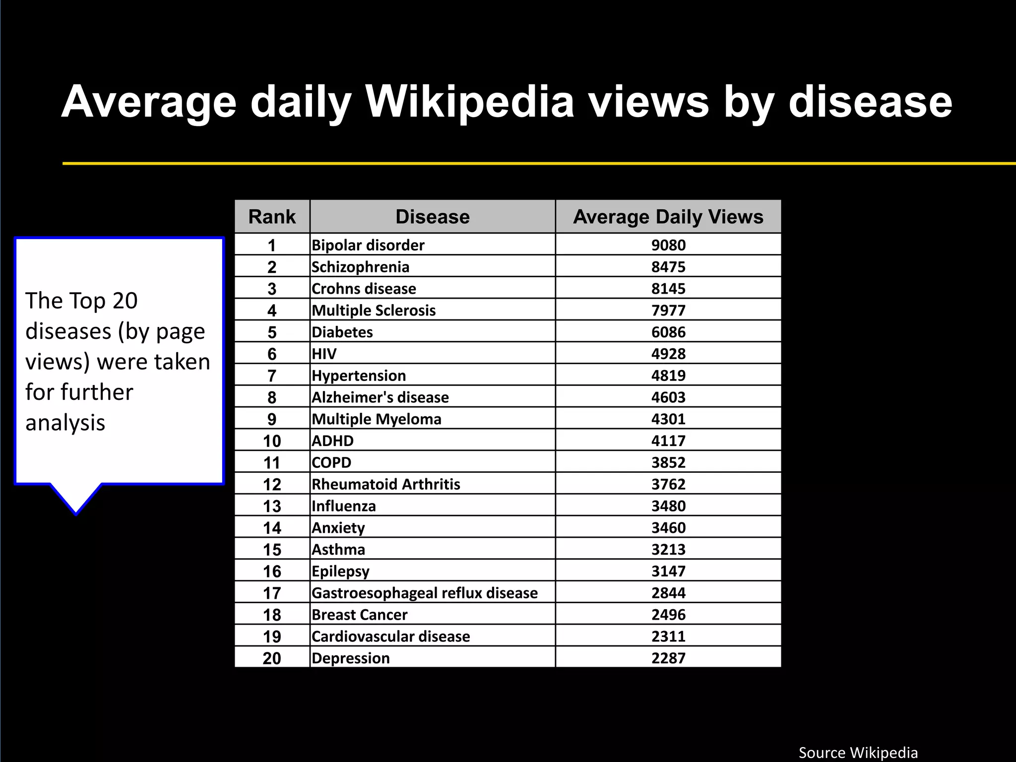 Pharma Wikipedia Disease Analysis | PPT