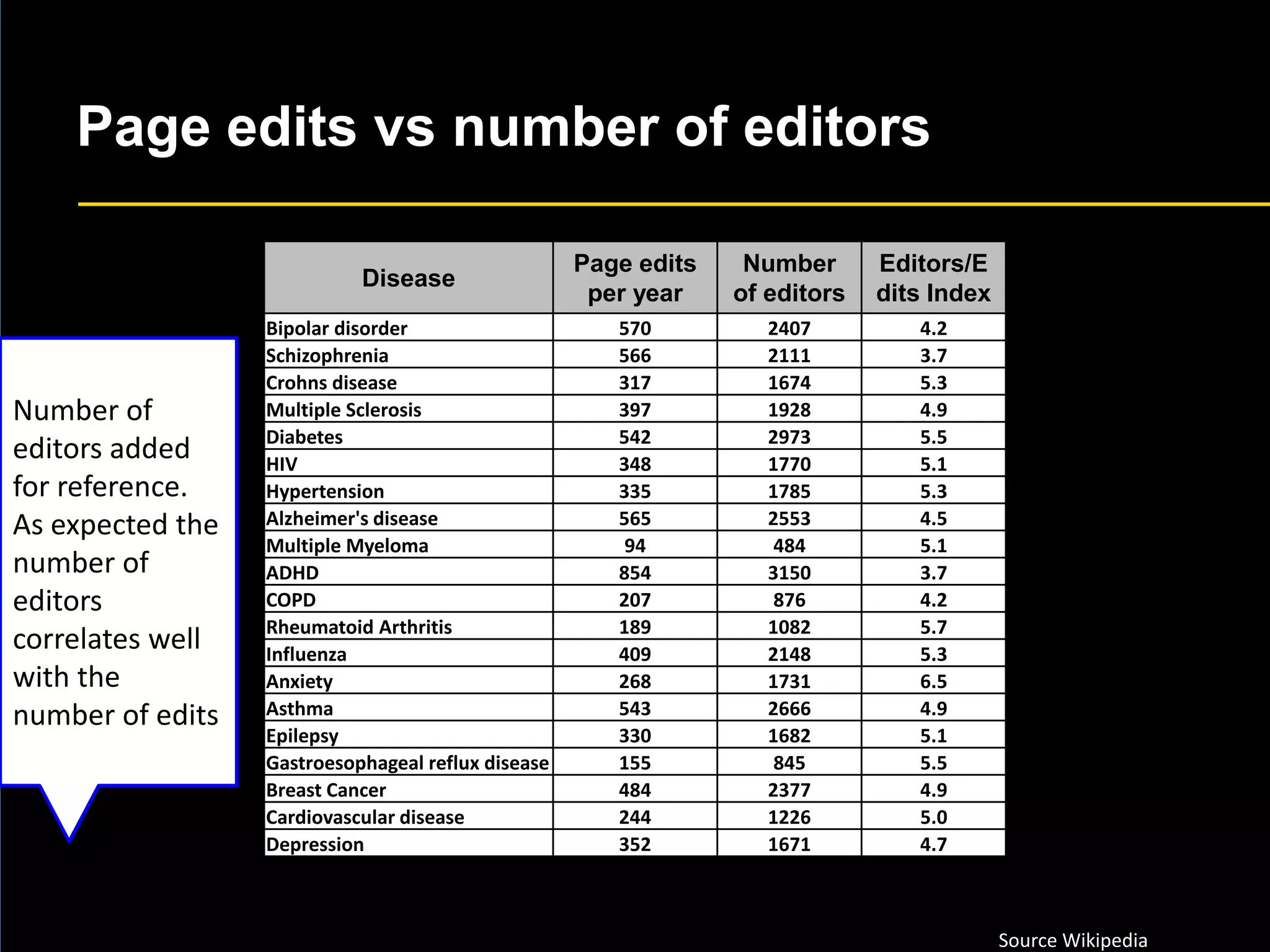 Pharma Wikipedia Disease Analysis | PPT