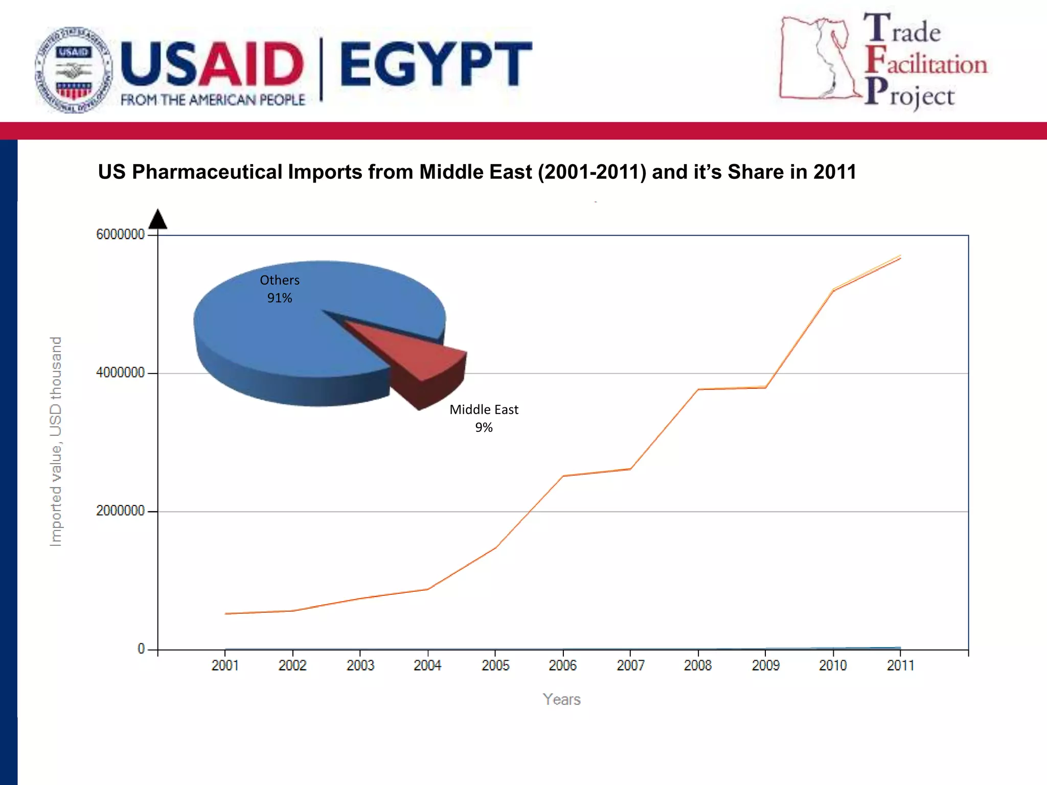 Pharma exports | PPTX