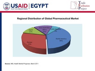 Pharma exports | PPTX