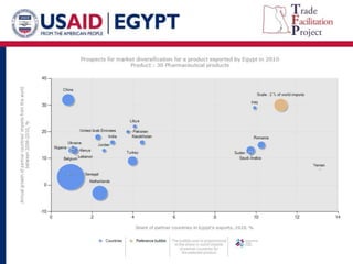 Pharma exports | PPTX