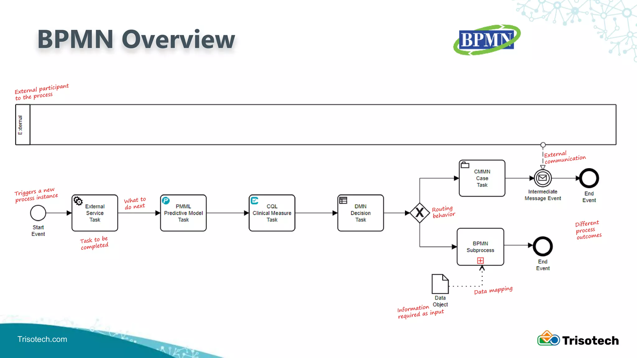 Pharma, FHIR, Workflows and Decisions | PPTX
