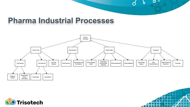 Pharma, FHIR, Workflows and Decisions | PPT