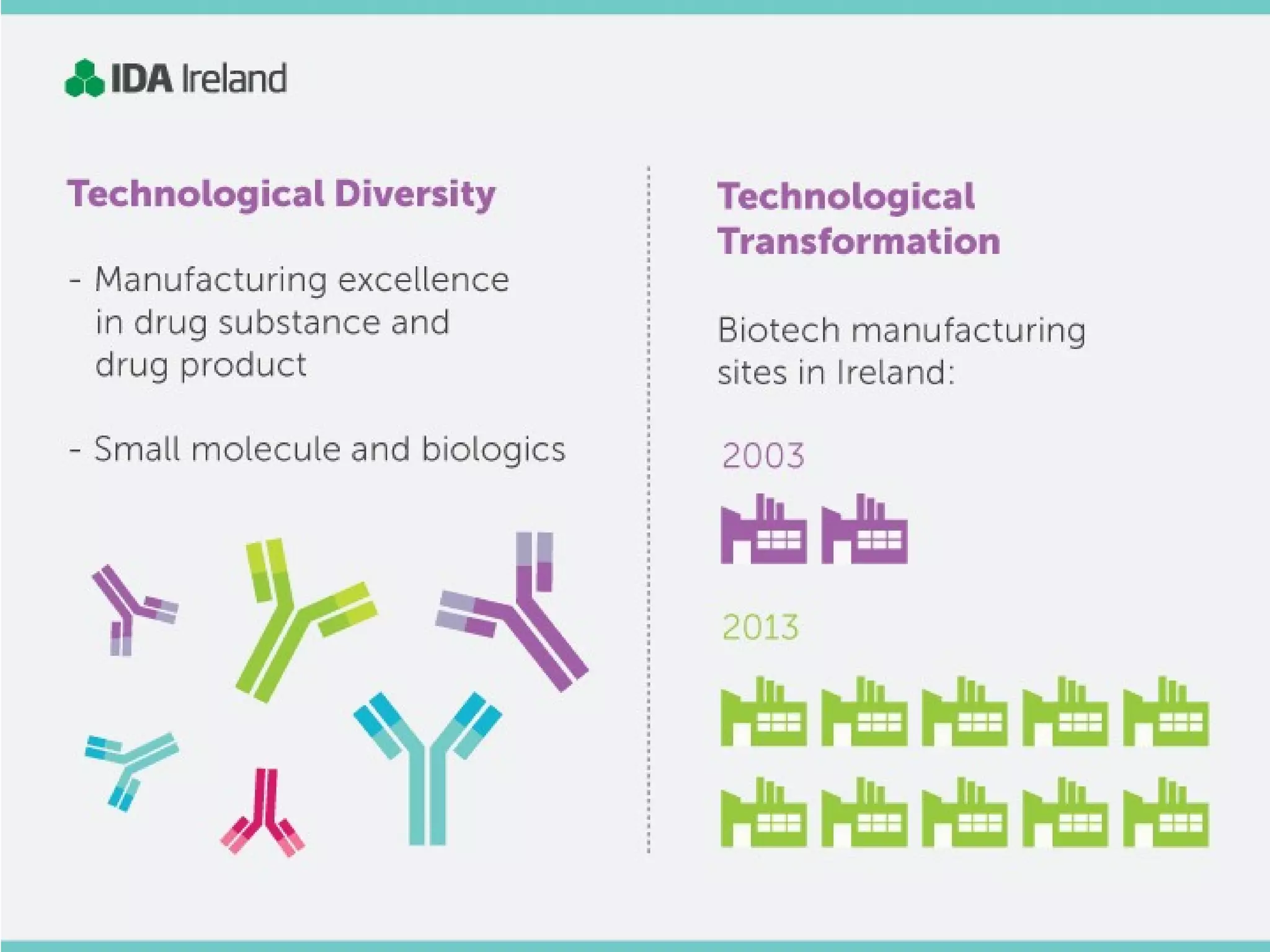 Infographic: The Pharm Industry in Ireland via IDA Ireland | PPT