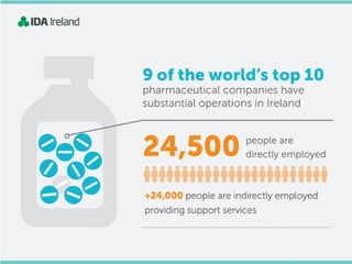 Infographic: The Pharm Industry in Ireland via IDA Ireland | PPT