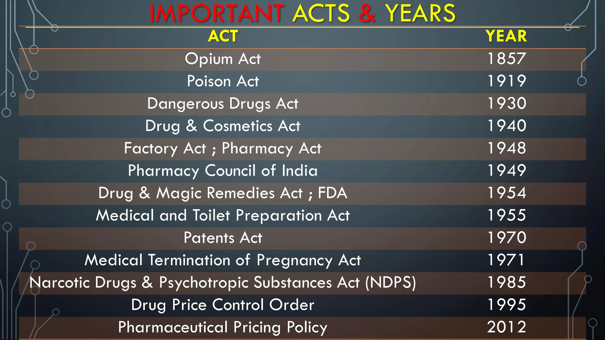 Pharma Jurisprudence Schedules & Acts | PDF