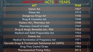 Pharma Jurisprudence Schedules & Acts | PDF