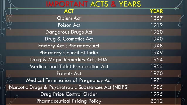 Pharma Jurisprudence Schedules & Acts | PDF | Pharmaceutical Industry | Industries