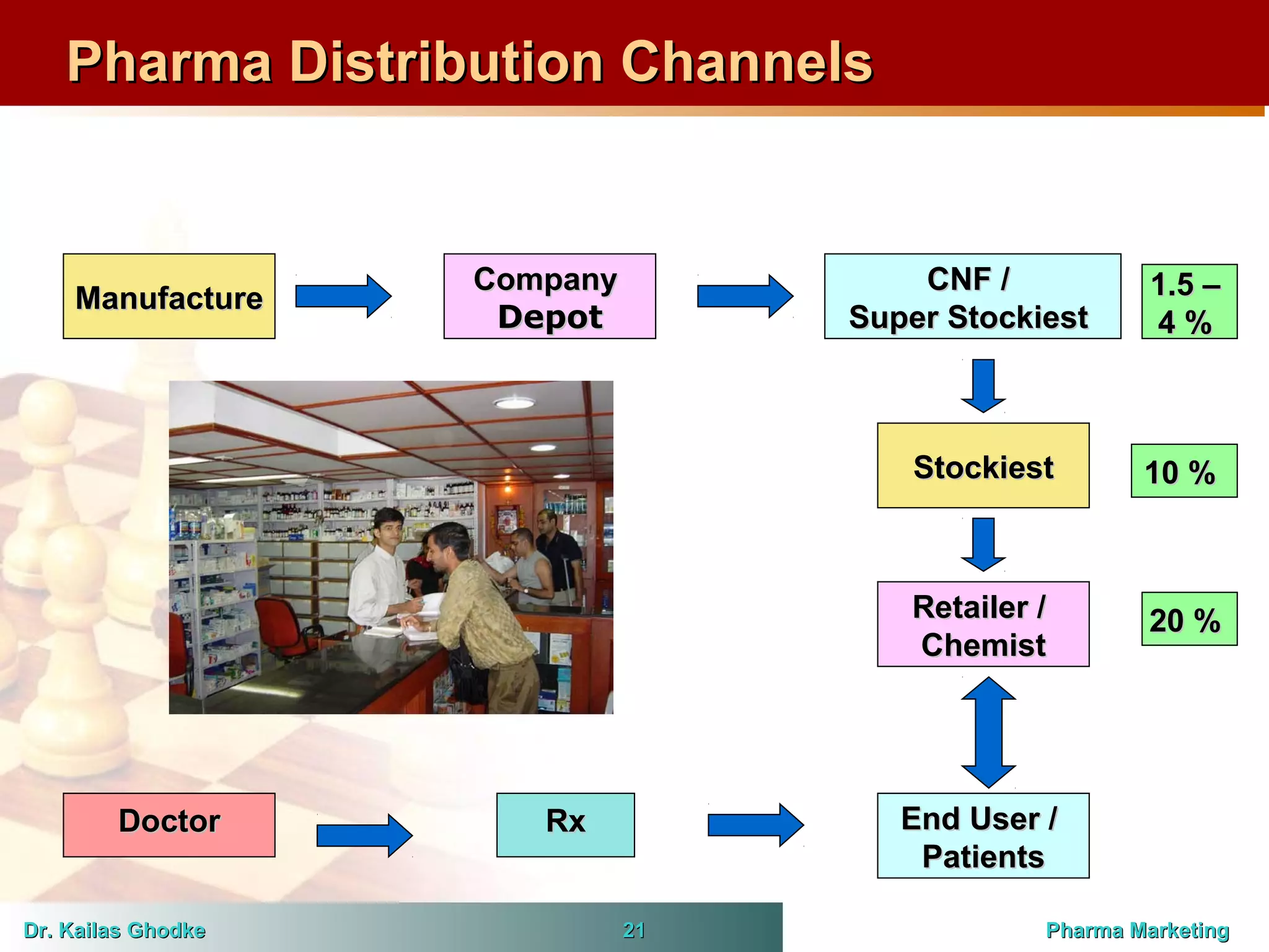 Pharmaceutical Marketing Management | PPT