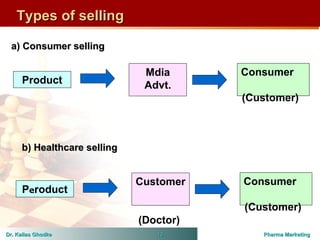 Pharmaceutical Marketing Management | PPT