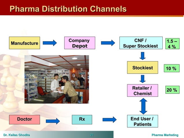Pharmaceutical Marketing Management | PPT