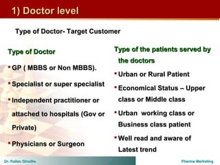 Pharmaceutical Marketing Management | PPT
