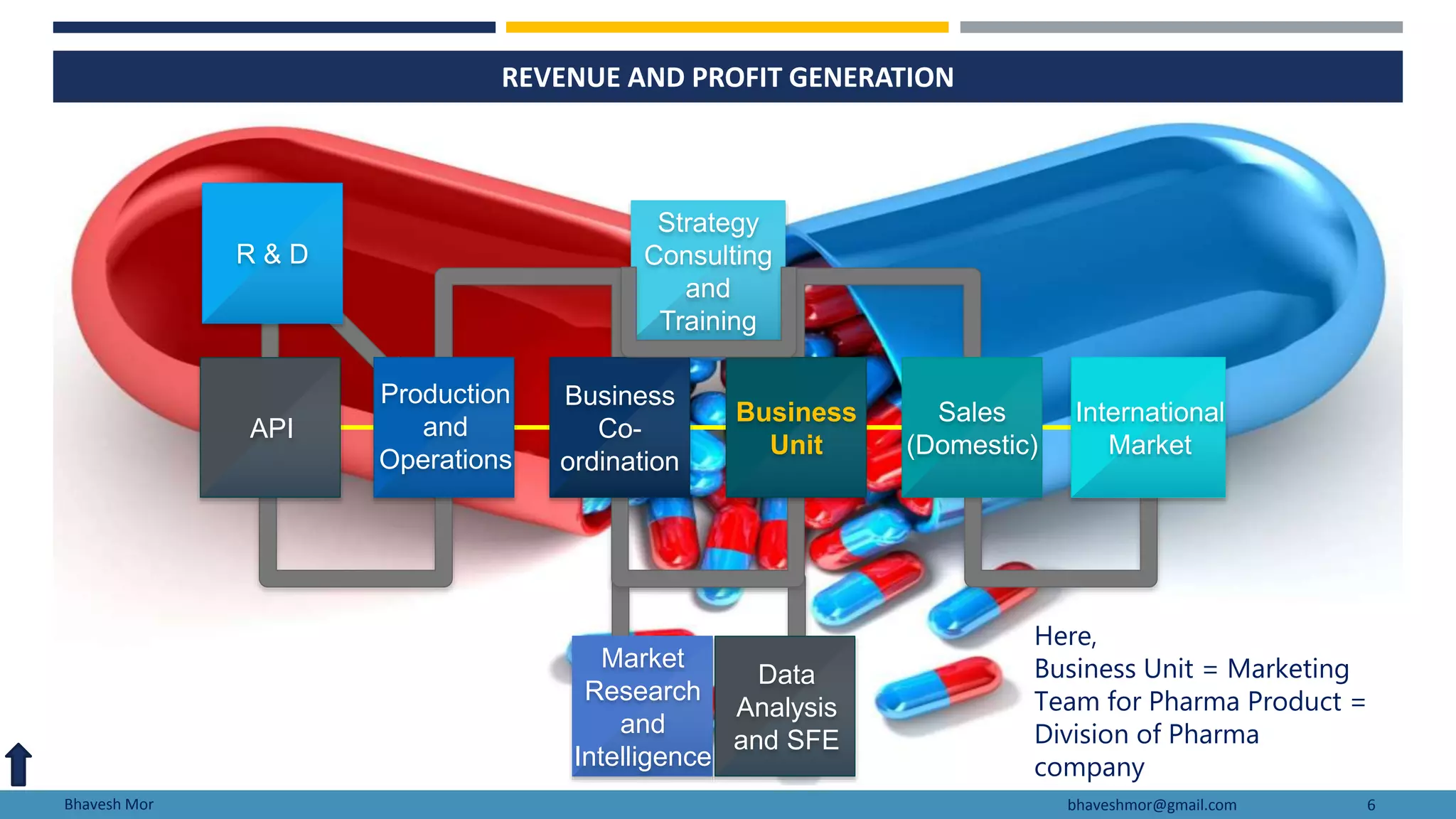 Pharma Marketing Scopes by Bhavesh Mor | PPTX