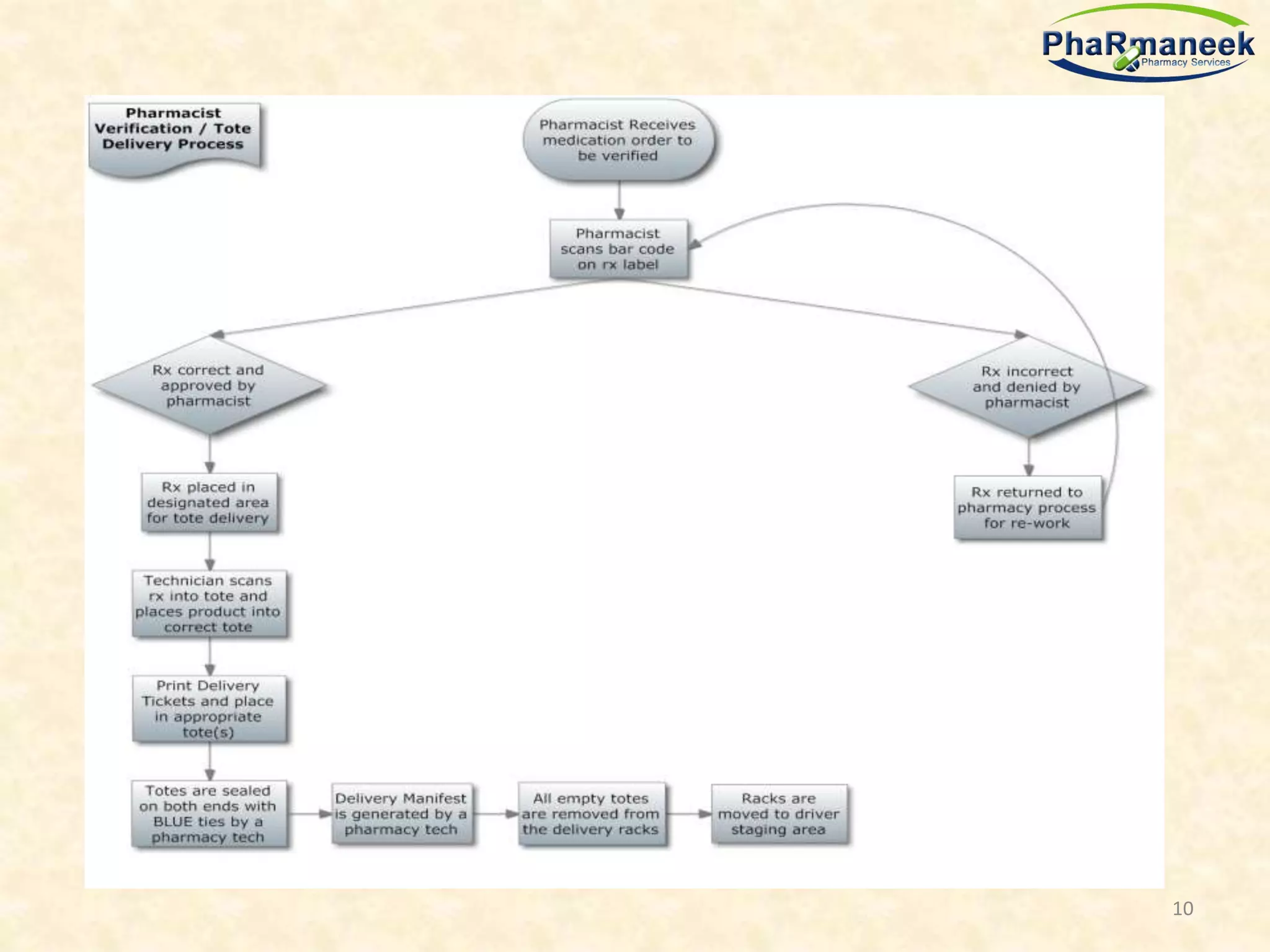 Pharmaneek's Process Flow Chart & Description | PPTX
