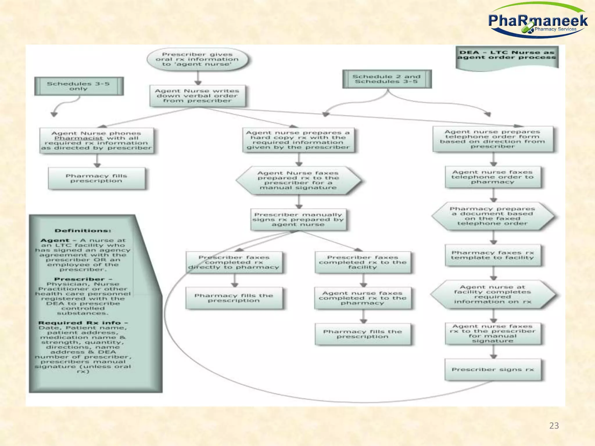 Pharmaneek's Process Flow Chart & Description | PPTX