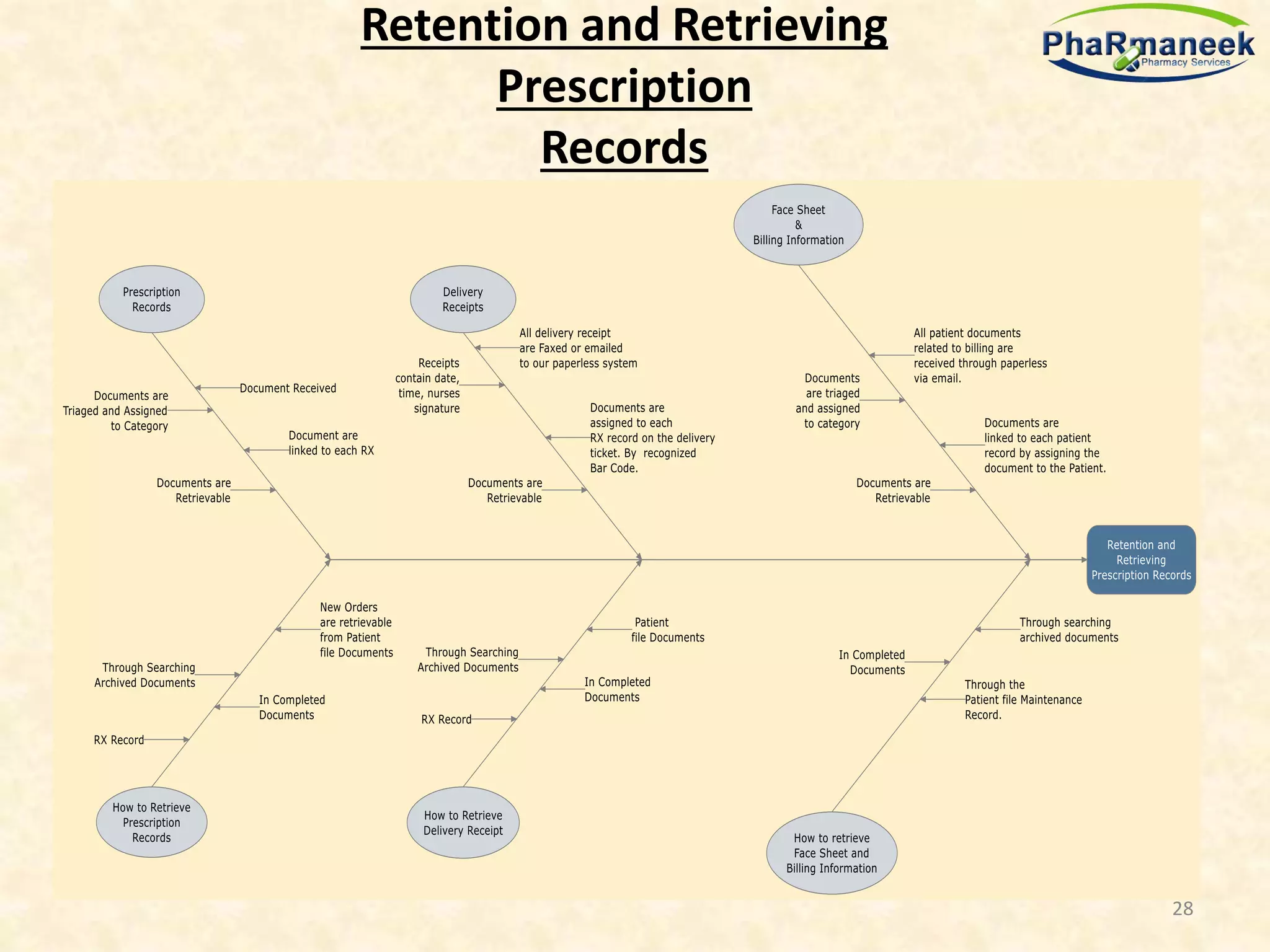 Pharmaneek's Process Flow Chart & Description | PPTX