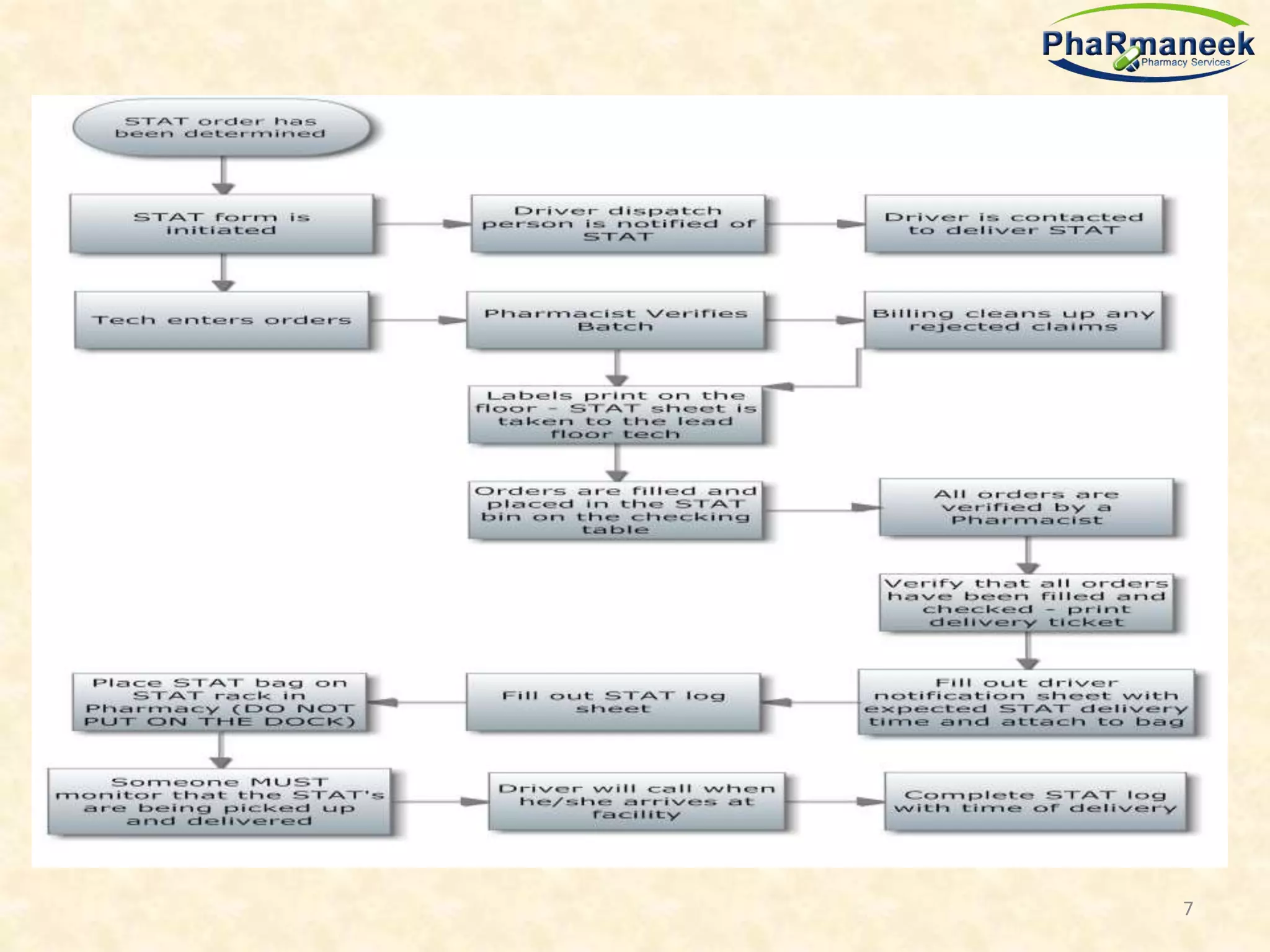 Pharmaneek's Process Flow Chart & Description | PPTX