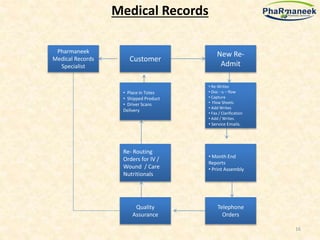 Pharmaneek's Process Flow Chart & Description | PPTX
