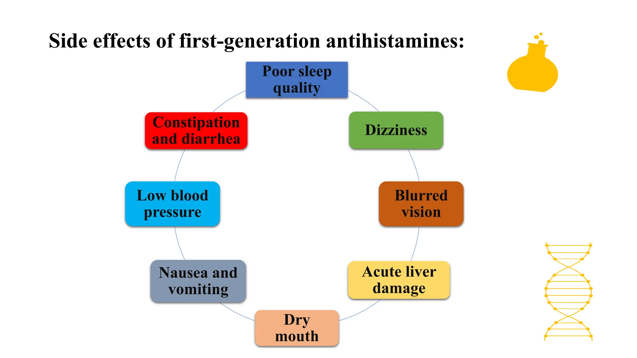 Generation of antihistamine | PPTX