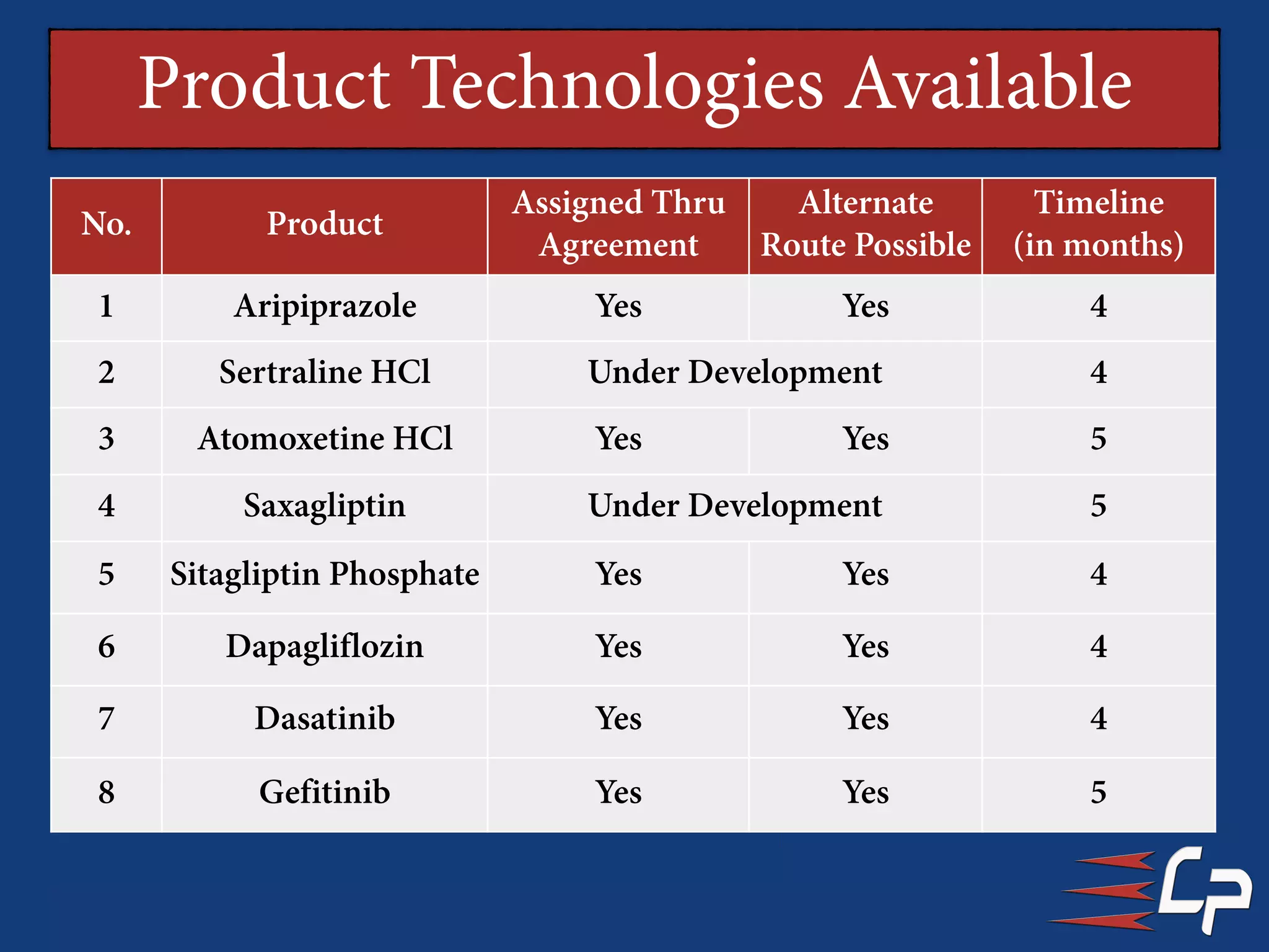 Pharmaceutical Product Development | PDF