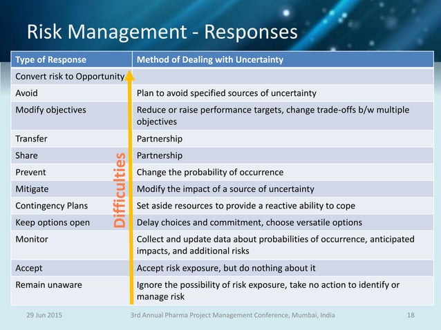 Pharma project risk management | PPTX