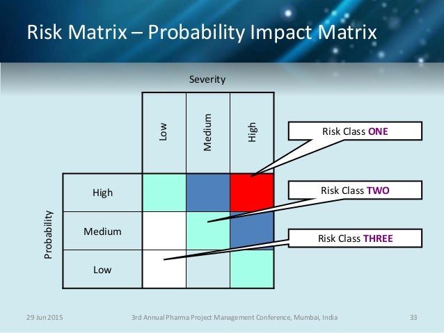Pharma project risk management