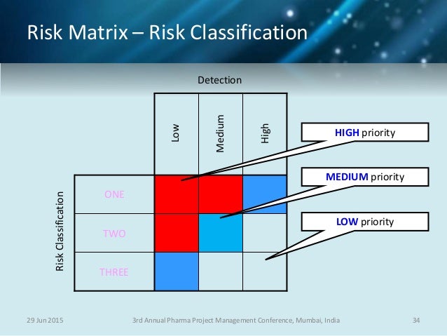 Pharma project risk management