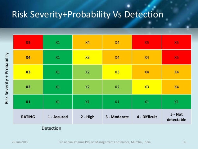 Pharma project risk management