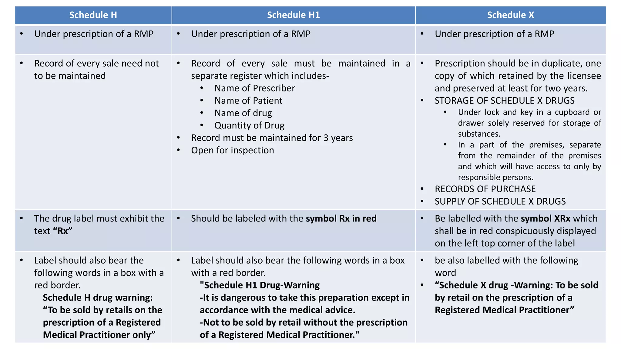 Pharmaceuticals Schedules & Prescription drugs convention for ...