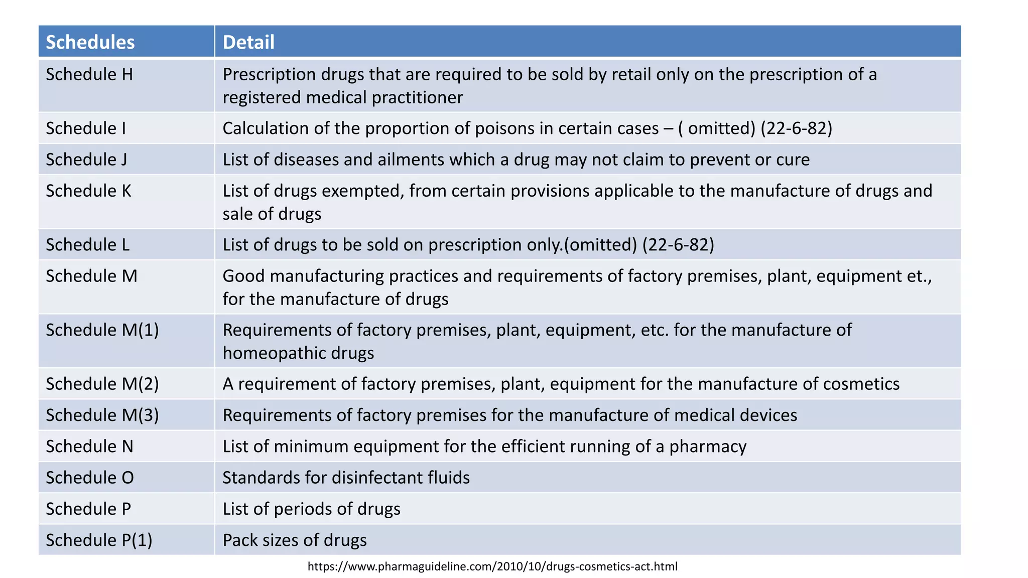 Pharmaceuticals Schedules & Prescription drugs convention for ...