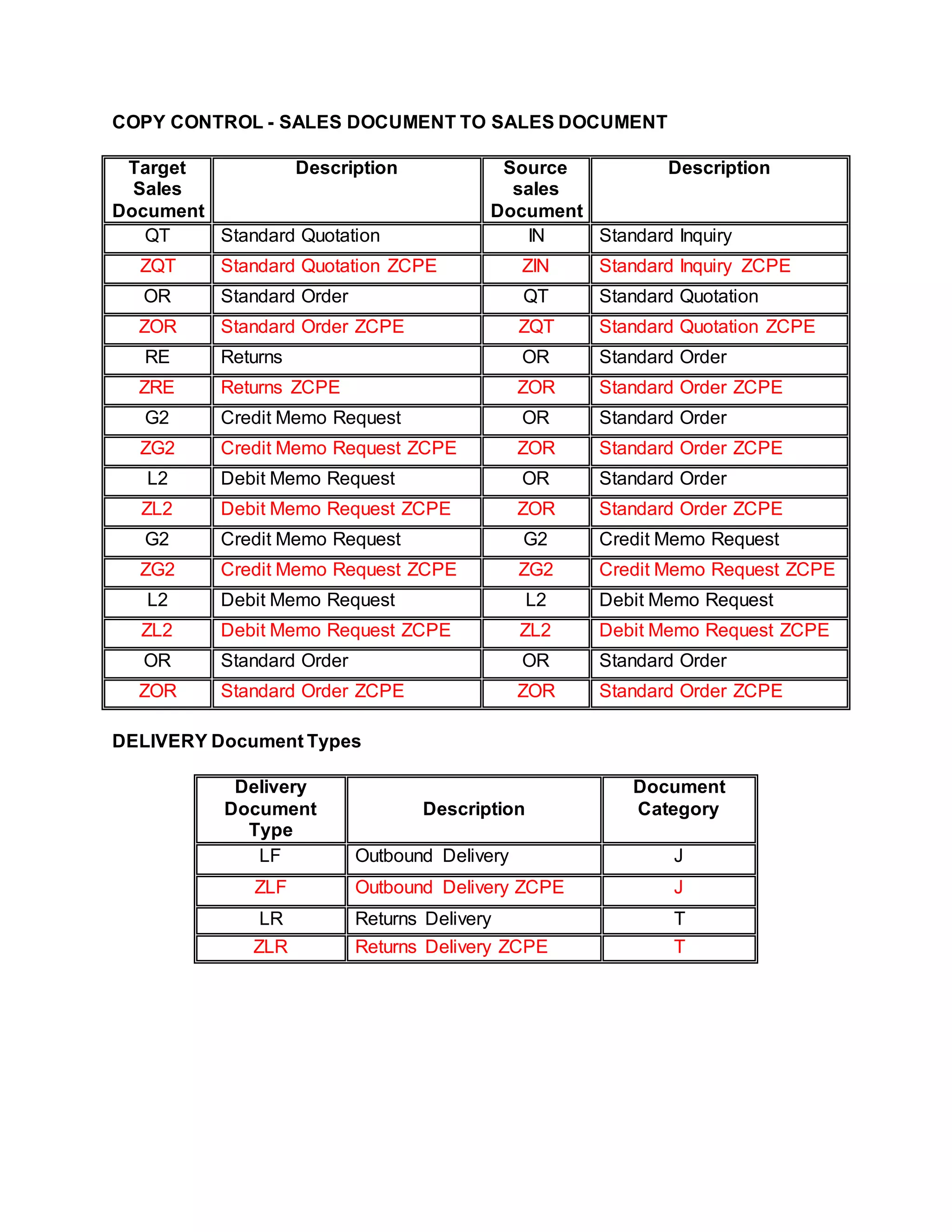 SAP SD Business Blueprint | DOCX