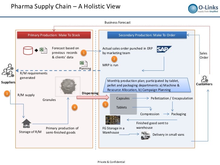 Pharma supply chain