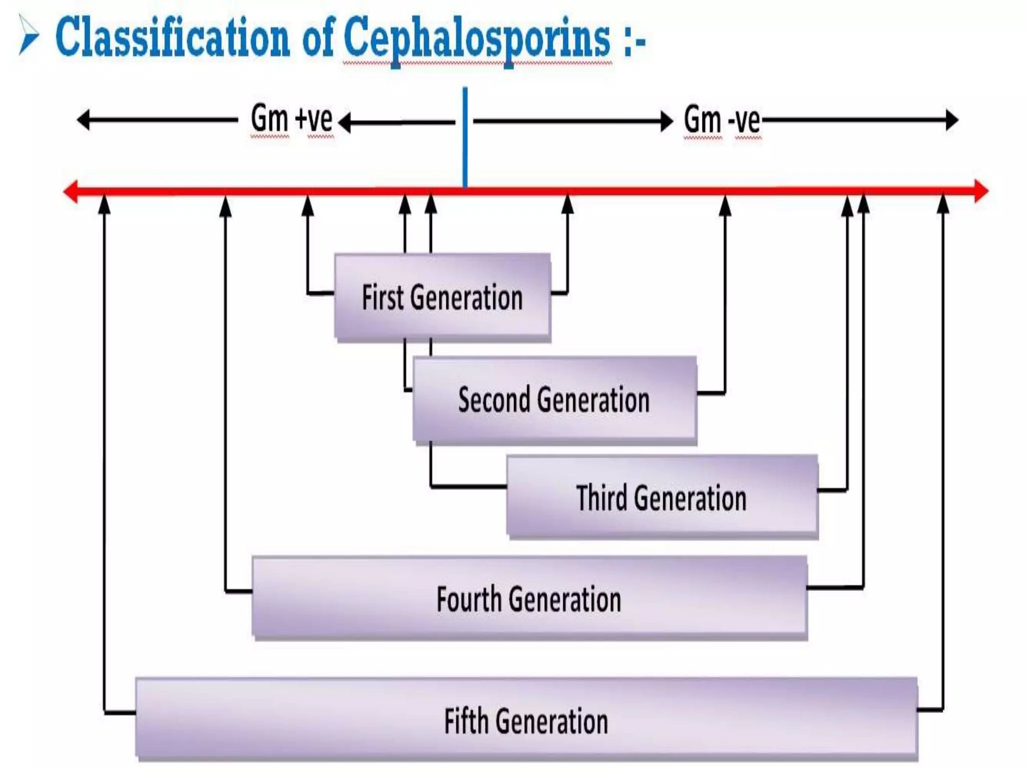 Pharmatube antibiotics-3-cephalosporins and other cell wall inhibitors ...