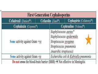Pharmatube antibiotics-3-cephalosporins and other cell wall inhibitors ...