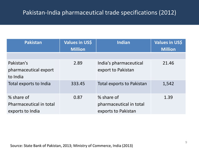 Pharmaceutical Trade: India and Pakistan | PPTX
