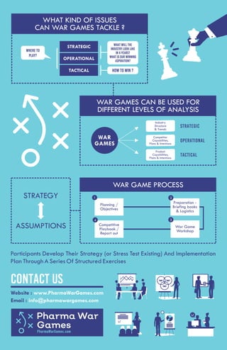 Pharma War Games Infographic | PDF