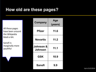 Pharma Corporate Wikipedia Analysis | PPTX
