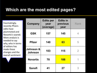 Pharma Corporate Wikipedia Analysis | PPTX