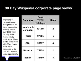 Pharma Corporate Wikipedia Analysis | PPTX