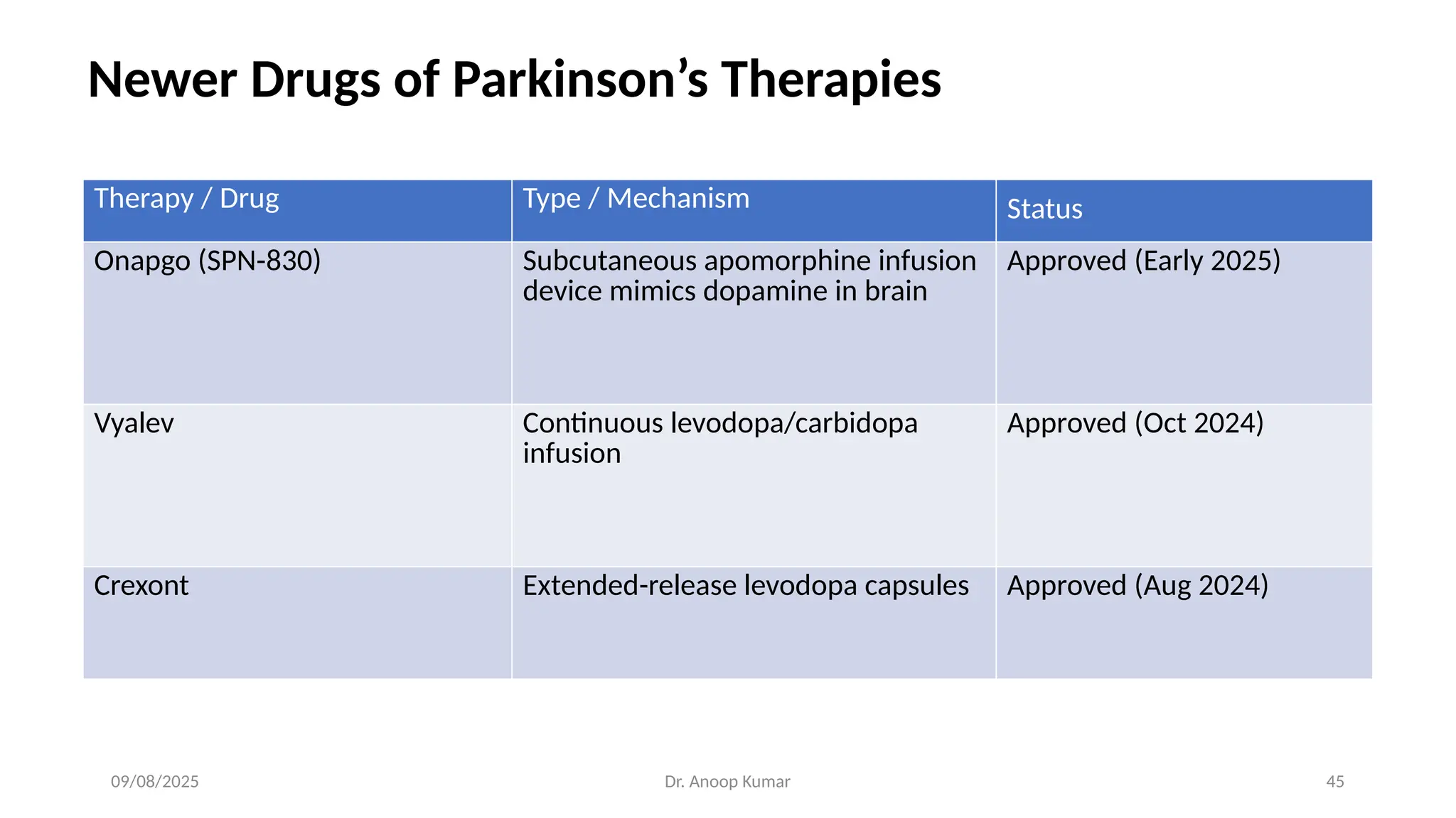 Pharmcotherapy of Parkinson's disease ( Drugs, Classification ...