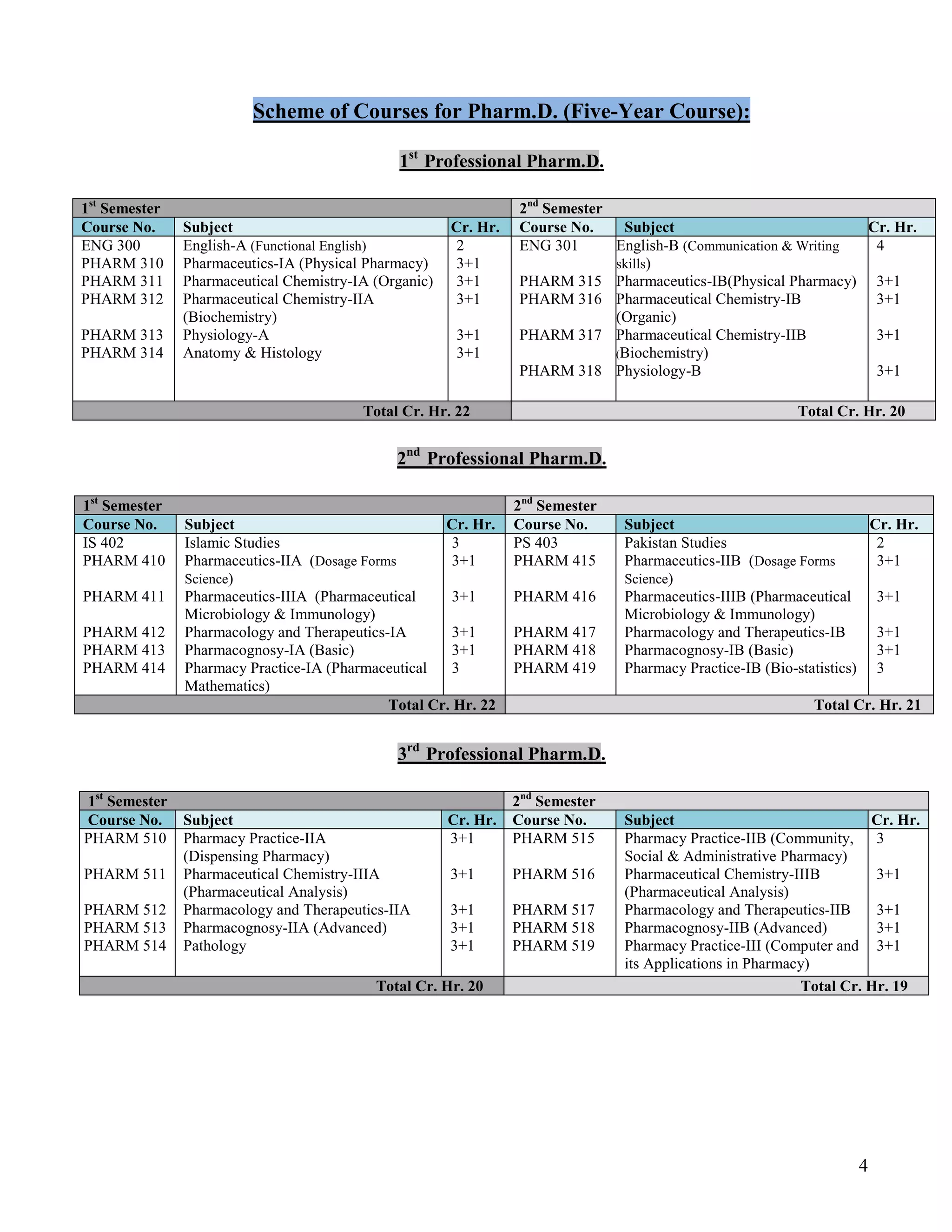 Pharm d curriculum final 2013 | PDF
