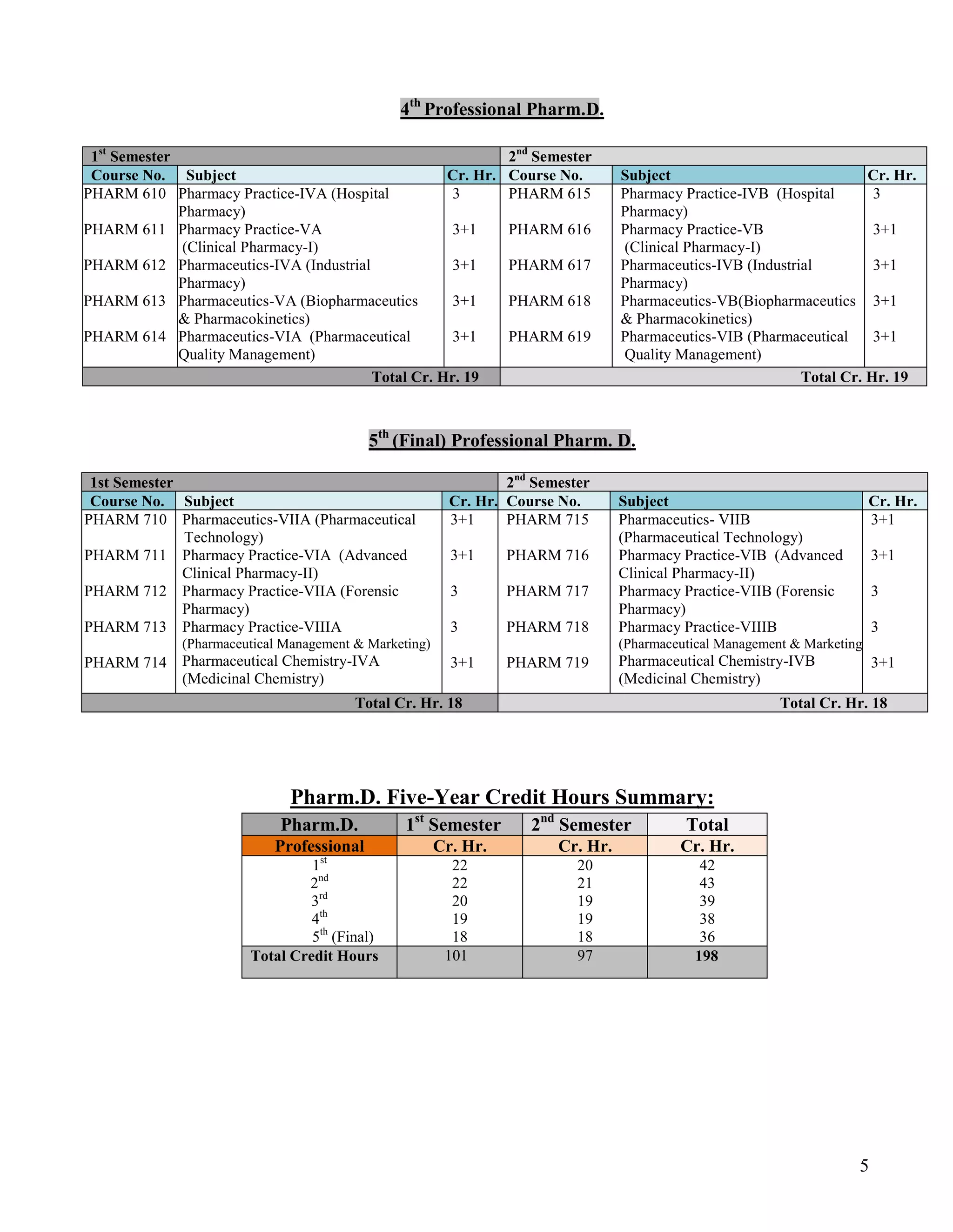 Pharm d curriculum final 2013 | PDF | Pharmaceutical Industry | Industries