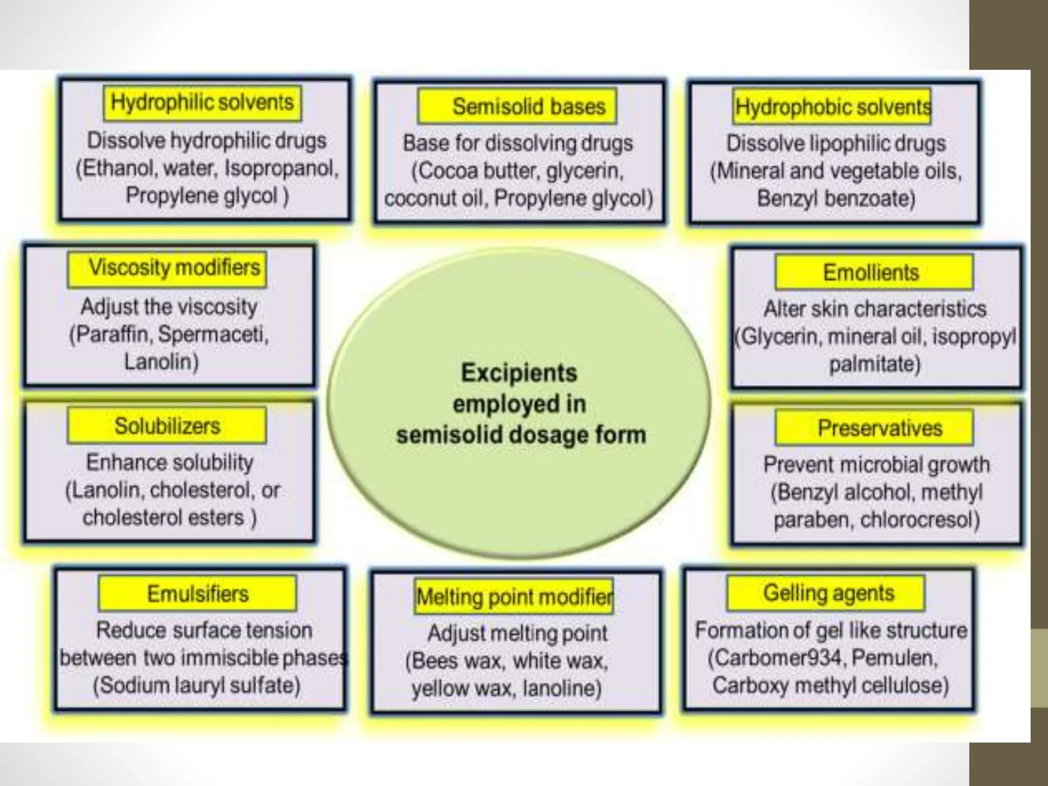 Pharm Excipients suspending and emulsifying agents | PPTX