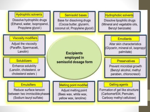 Pharm Excipients suspending and emulsifying agents | PPTX | Chemistry ...