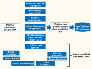 Pharmacogenomics annotation in drug structured product labeling for clinical decision support | PPT