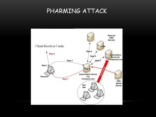 Pharming attack | PPT