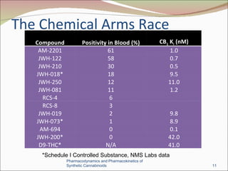 Pharmacodynamics and Pharmacokinetics of Synthetic Cannabinoids | PPT