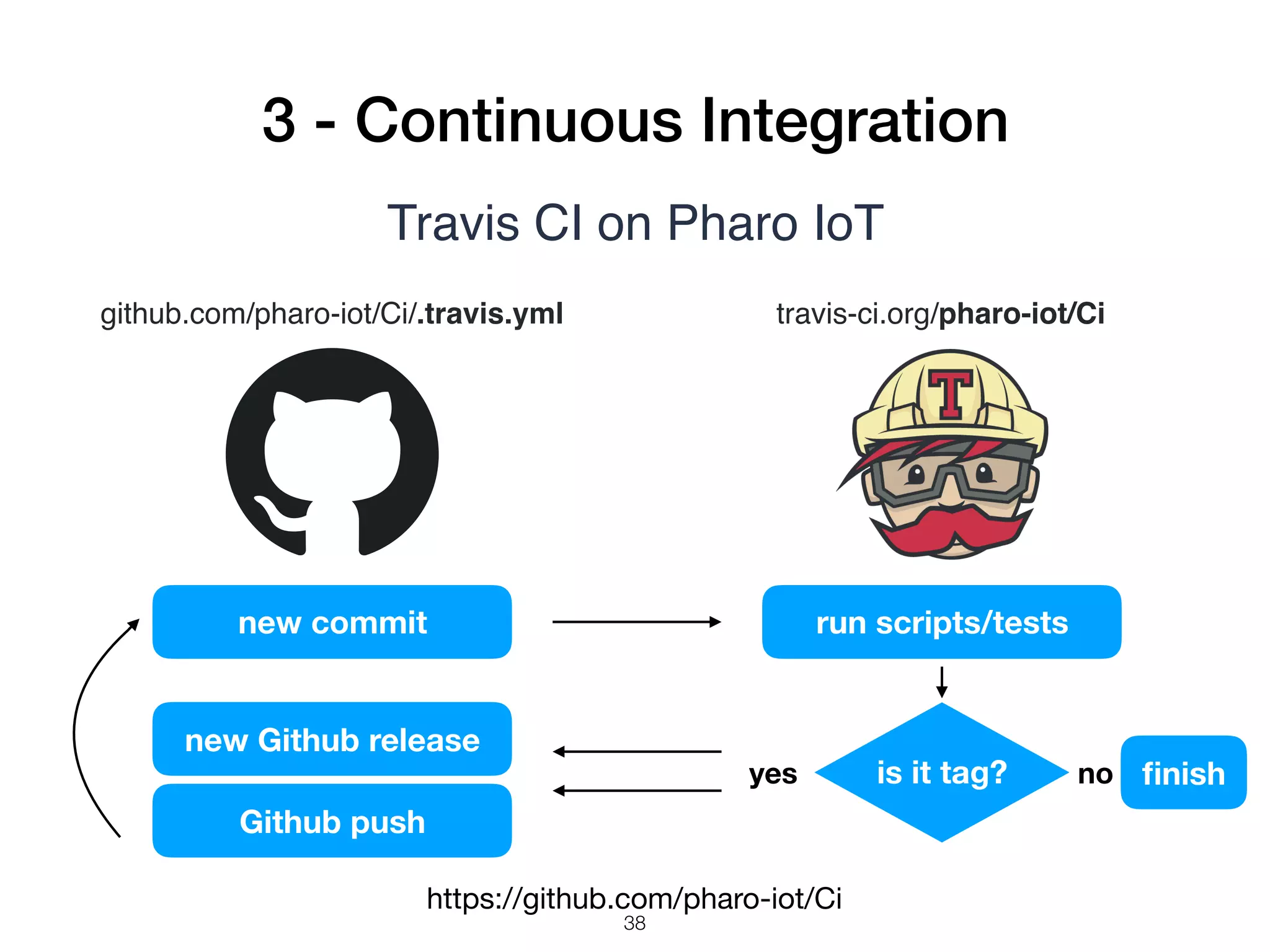 PHARO IoT: Installation Improvements and Continuous Integration