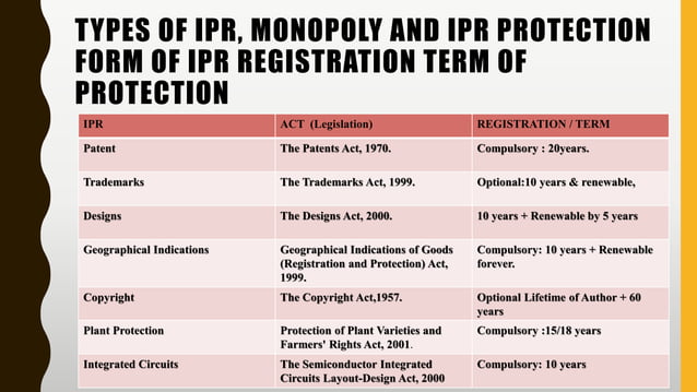 Phar validatio.general principles of ipr. by jitu | PDF | Business ...