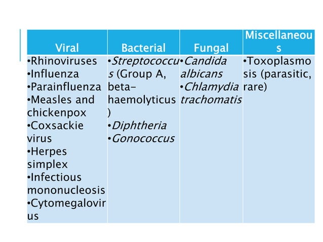 Pharyngitis | PPTX